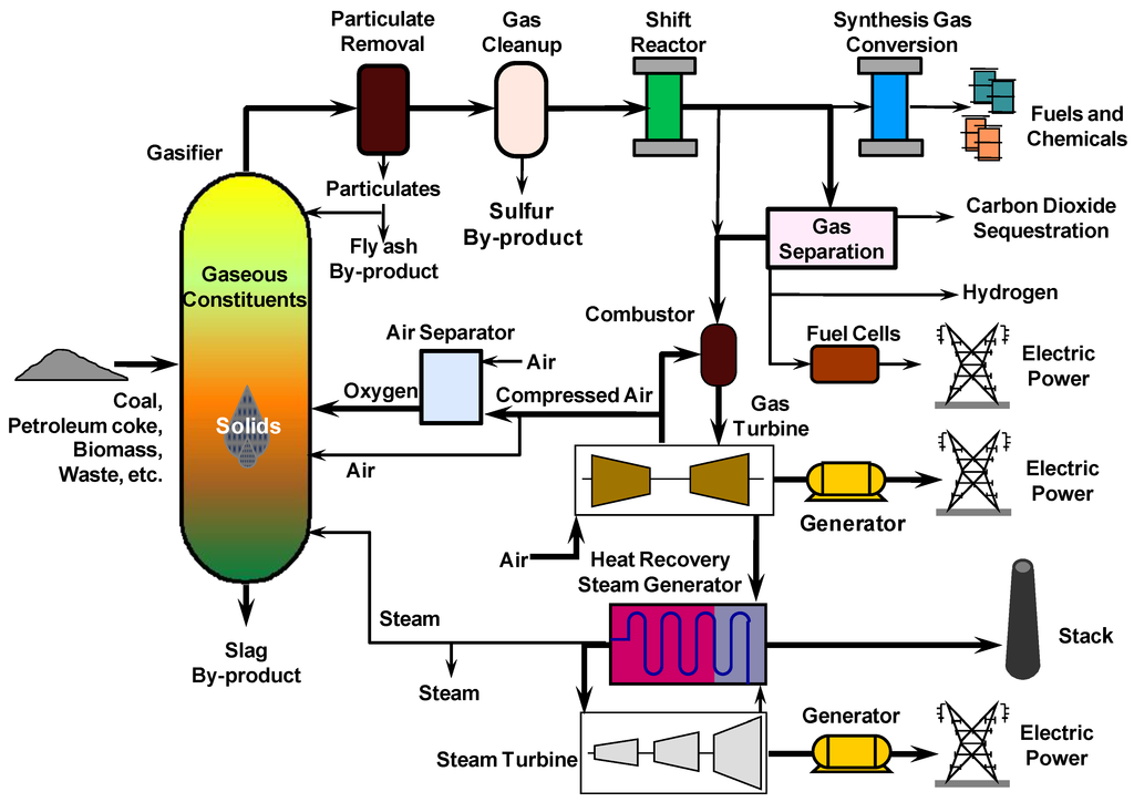 Gasification Processes Old and New: A Basic Review of the Major ...