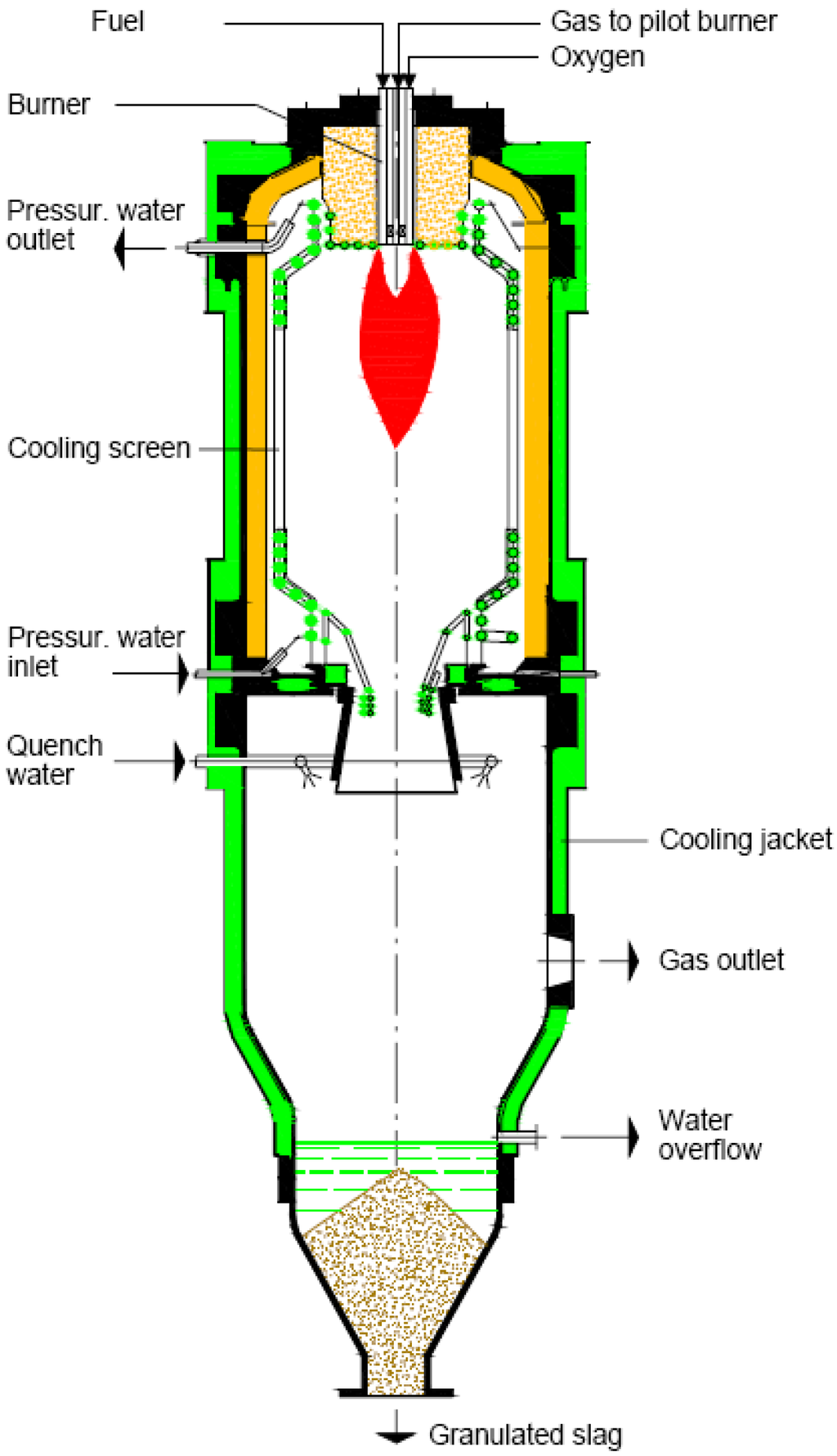 Gasification Processes Old and New: A Basic Review of the Major ...