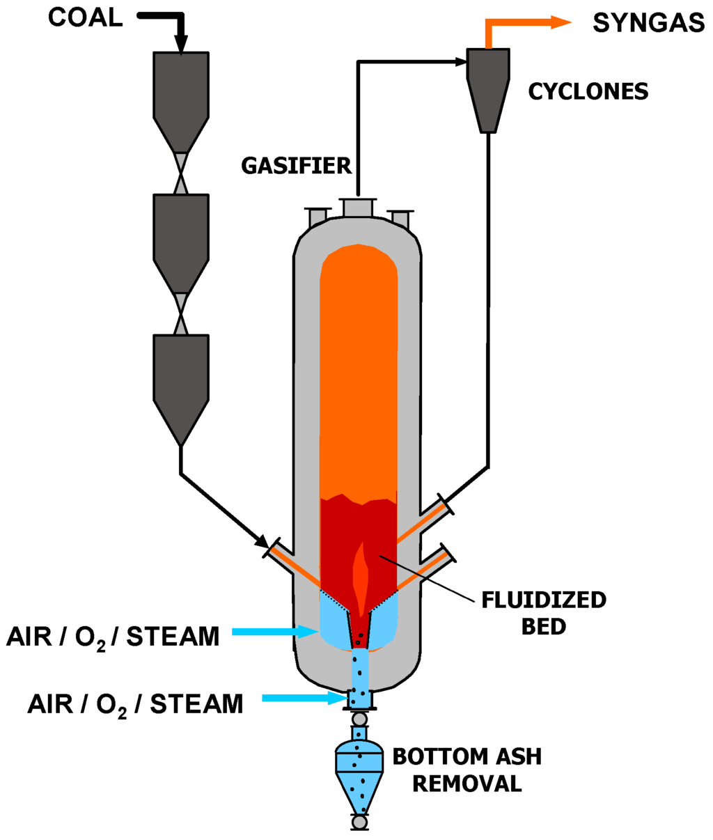 Gasification Processes Old and New: A Basic Review of the Major ...