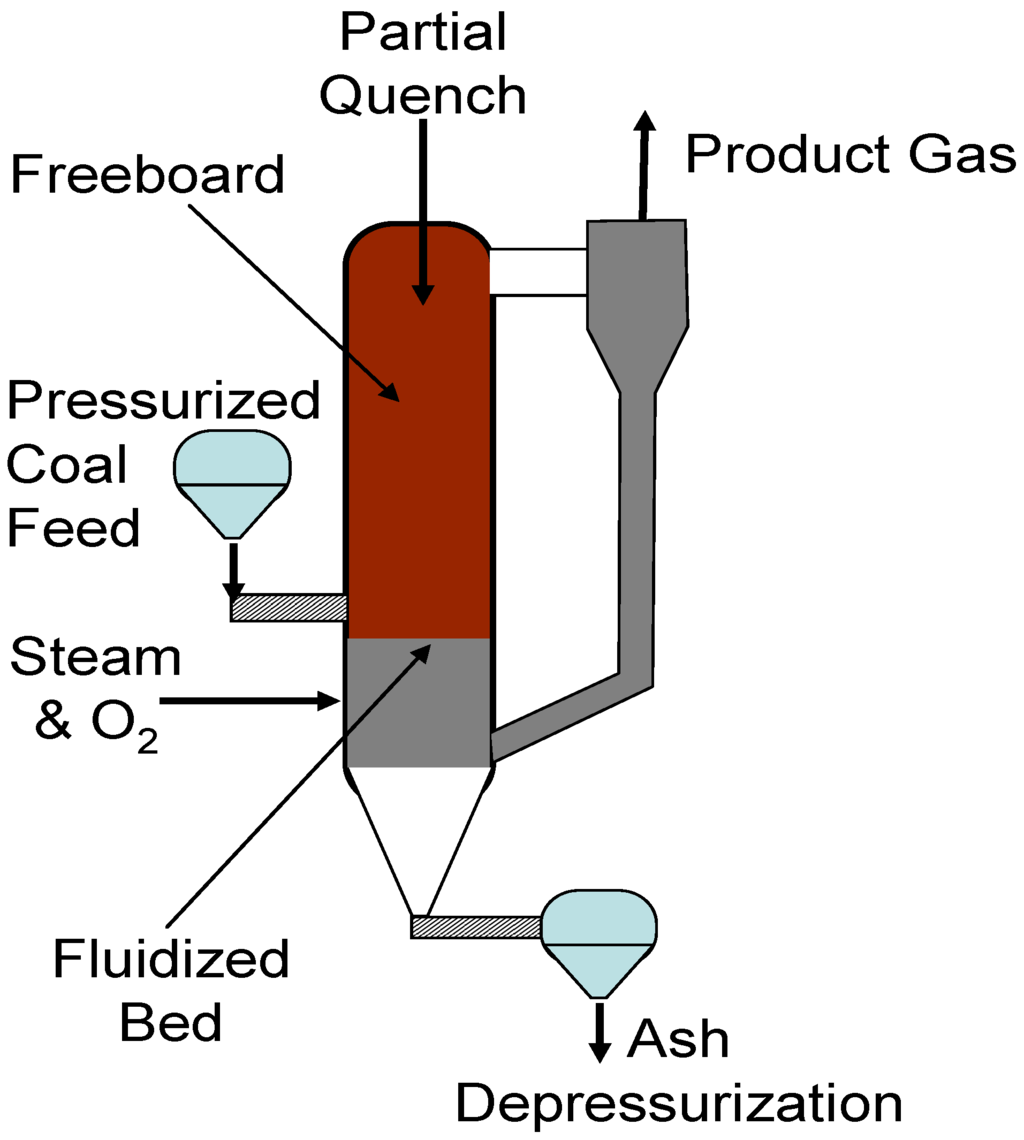 Gasification Processes Old and New: A Basic Review of the Major ...