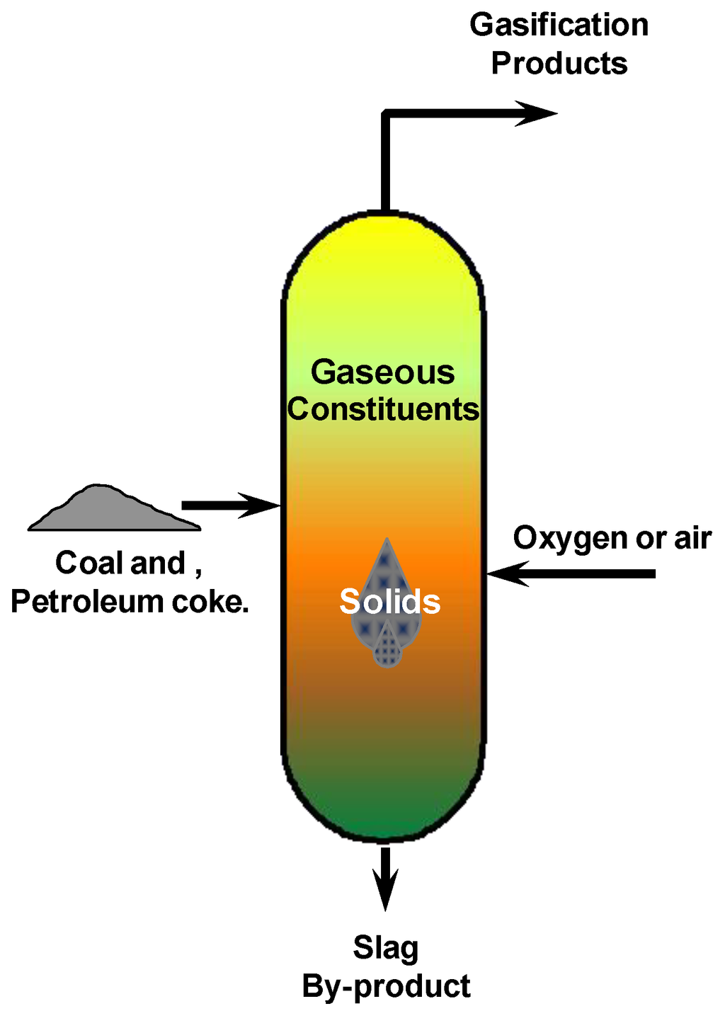 Gasification Processes Old and New: A Basic Review of the Major ...