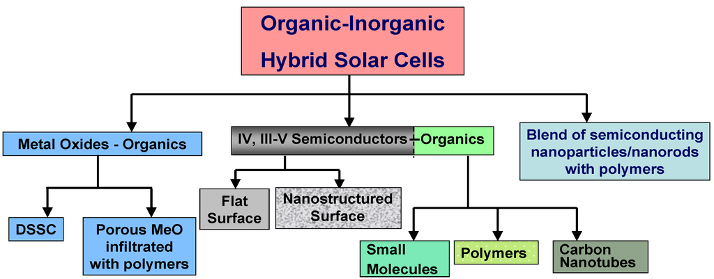 Organic / IV, III-V Semiconductor Hybrid Solar Cells