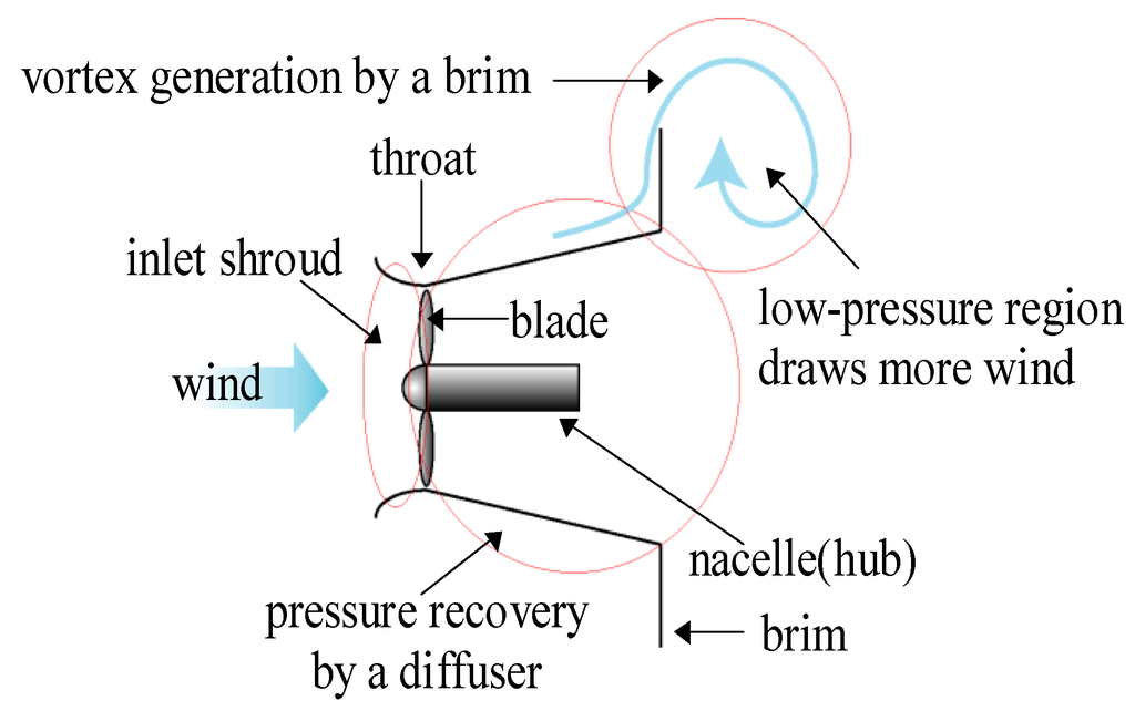 A Shrouded Wind Turbine Generating High Output Power with Wind-lens ...