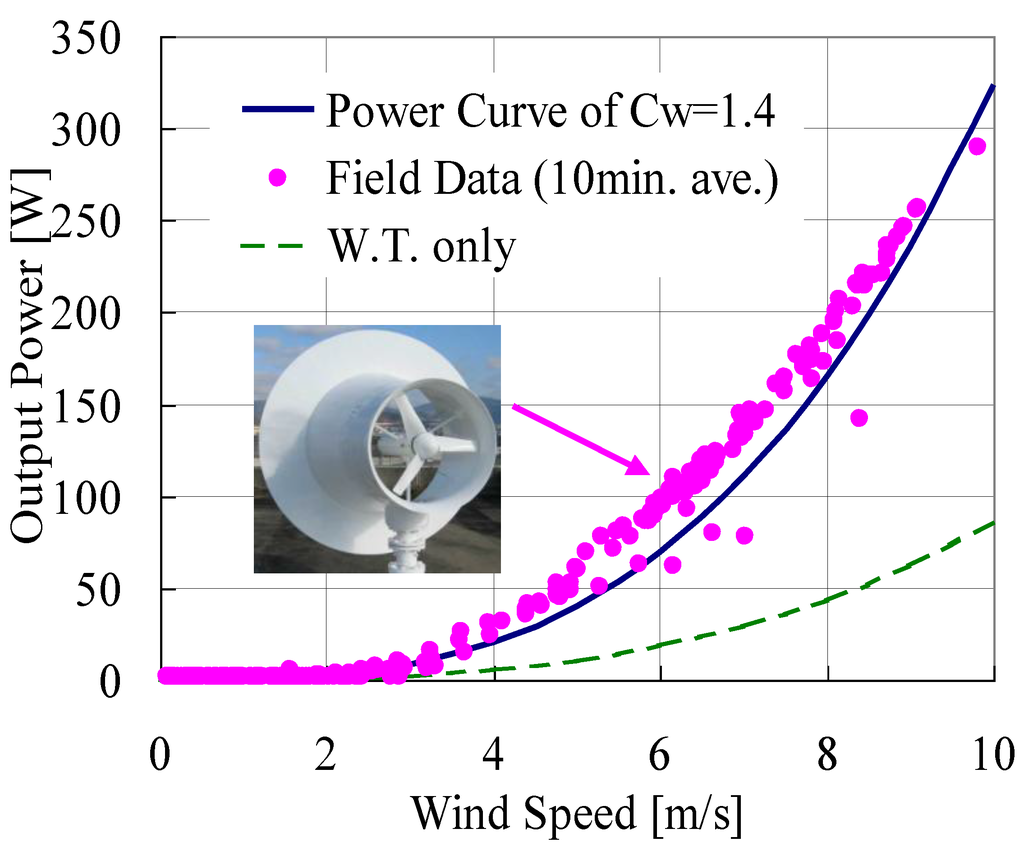 A Shrouded Wind Turbine Generating High Output Power with Wind-lens ...