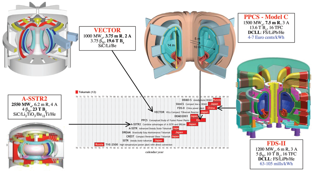 Fifty Years of Magnetic Fusion Research (1958–2008): Brief Historical ...
