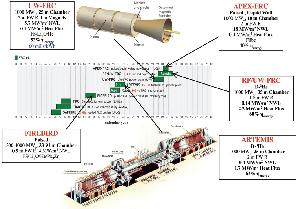 Fifty Years of Magnetic Fusion Research (1958–2008): Brief Historical ...