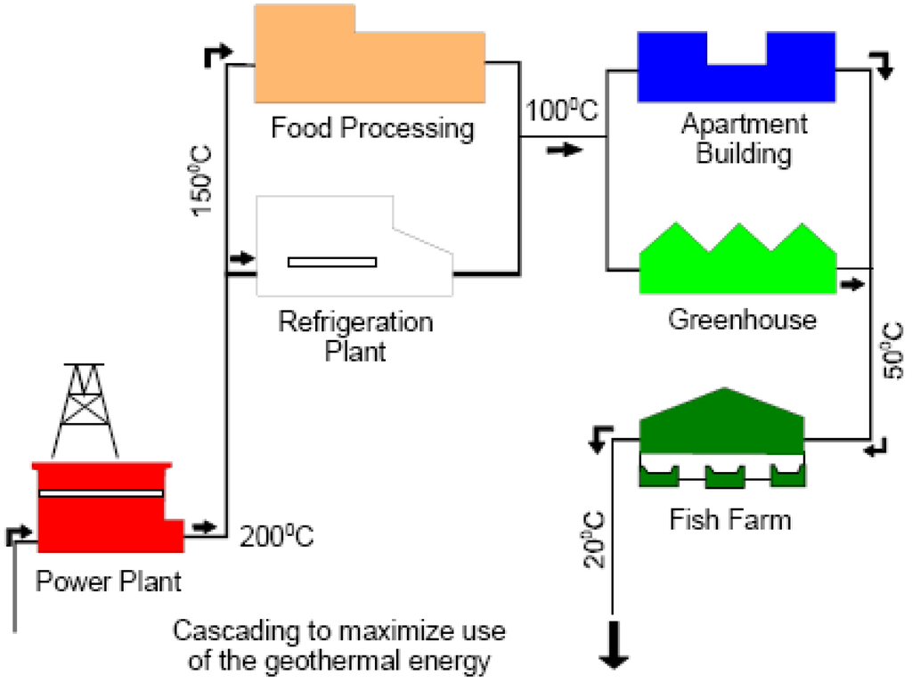 Direct Utilization of Geothermal Energy