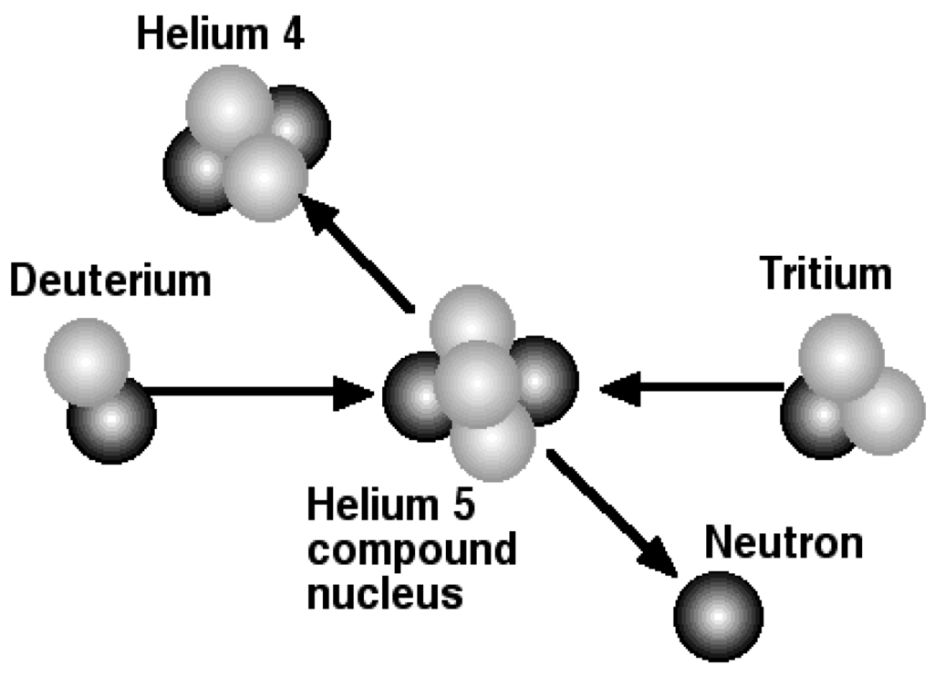 A Review of Fusion and Tokamak Research Towards Steady-State Operation ...