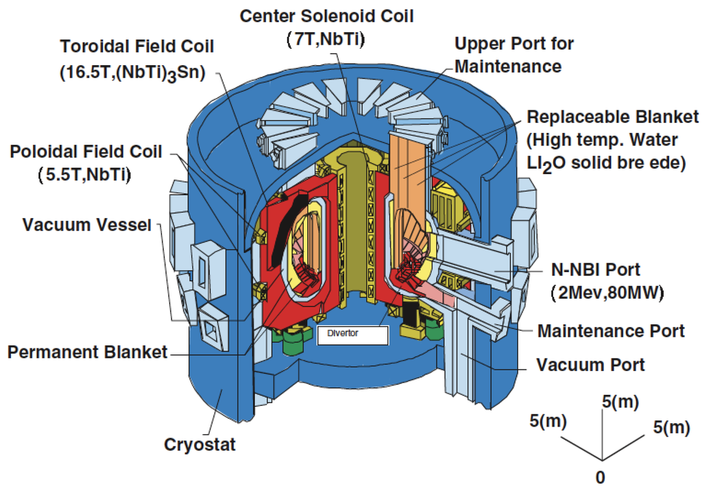 Energies | Special Issue : Nuclear Fusion