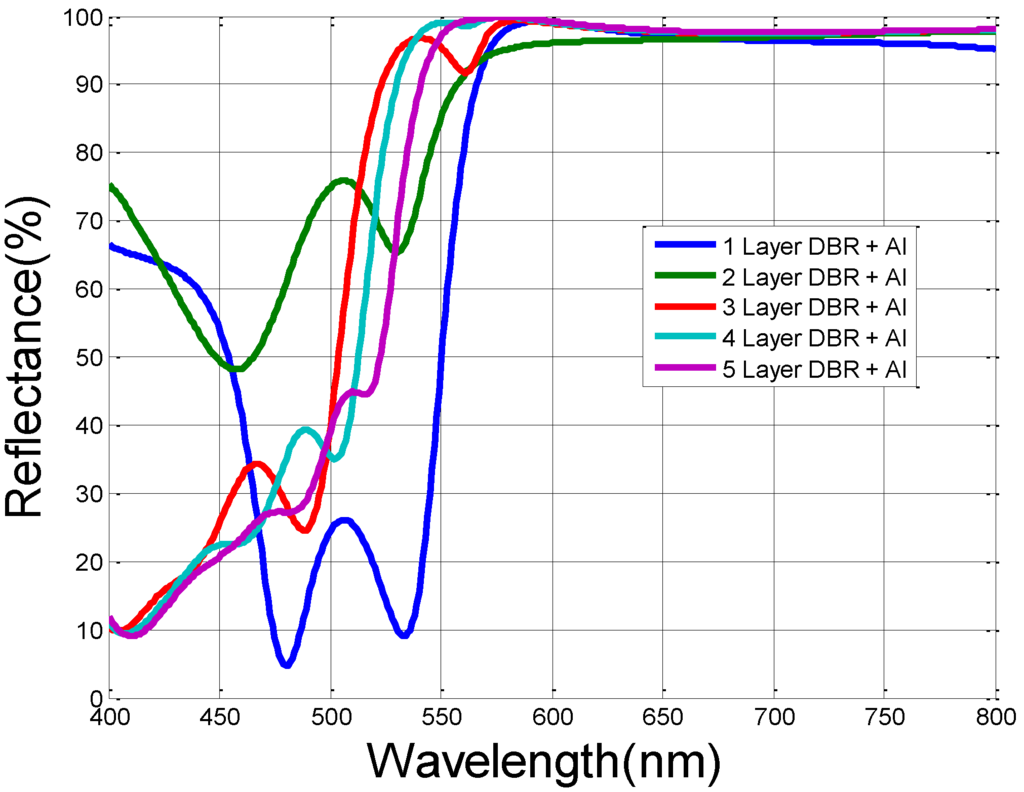 Hybrid Dielectric-Metallic Back Reflector for Amorphous Silicon Solar Cells
