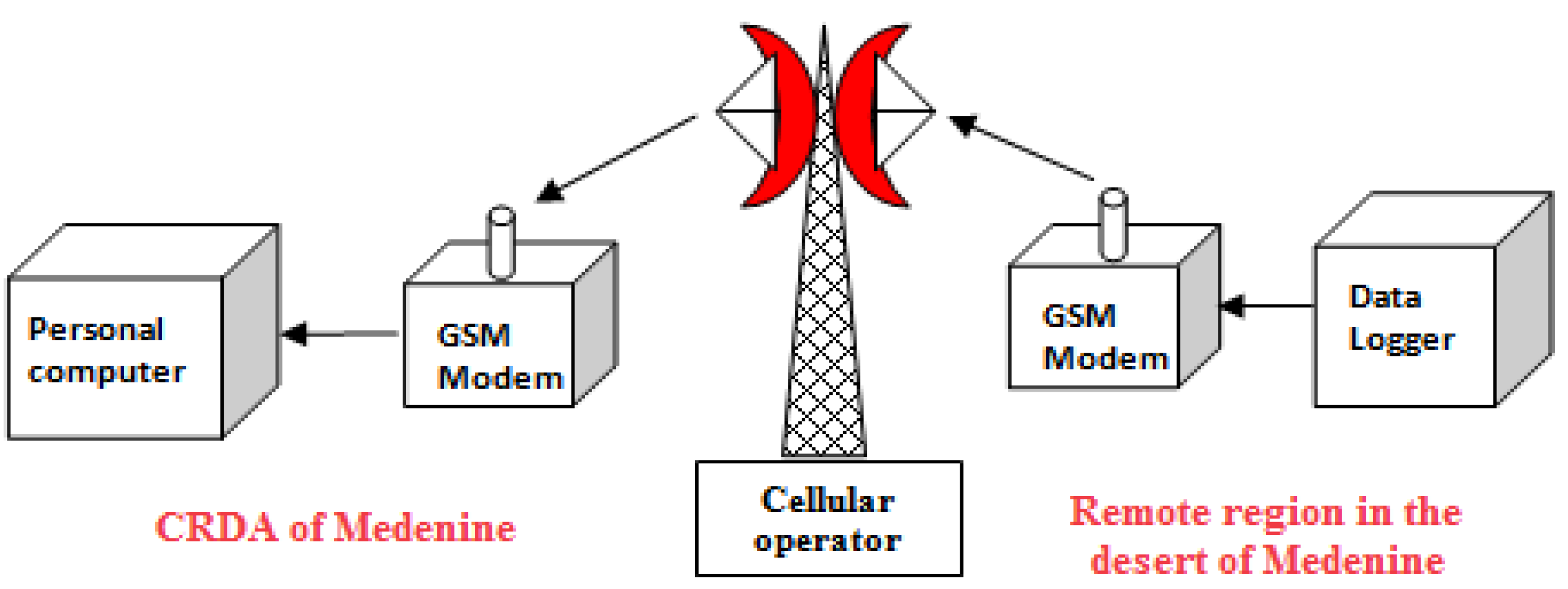 Energies | Free Full-Text | A Low Cost Wireless Data Acquisition System ...