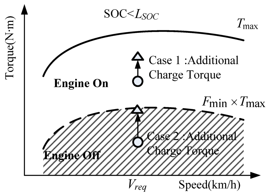 Simultaneous Optimization for Hybrid Electric Vehicle Parameters Based ...