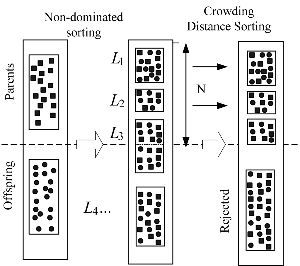 Simultaneous Optimization for Hybrid Electric Vehicle Parameters Based on Multi-Objective ...