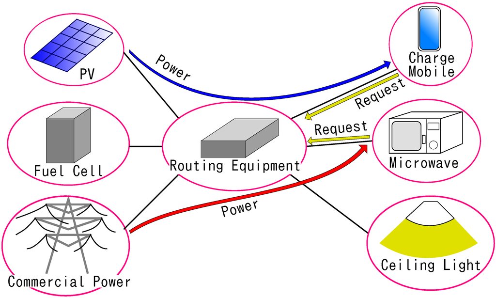 AC Power Routing System in Home Based on Demand and Supply Utilizing Distributed Power Sources