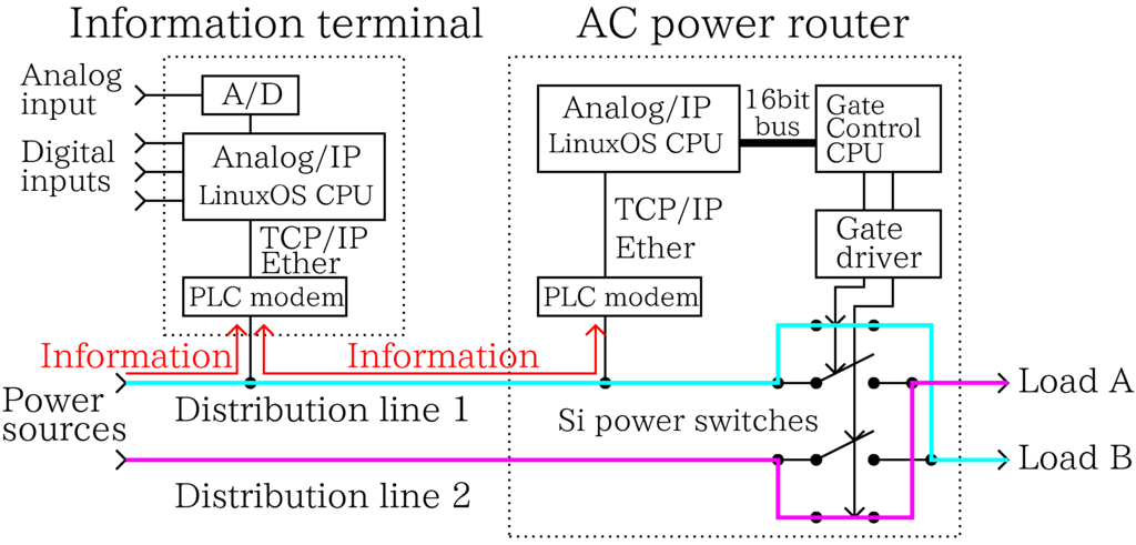 AC Power Routing System in Home Based on Demand and Supply Utilizing ...