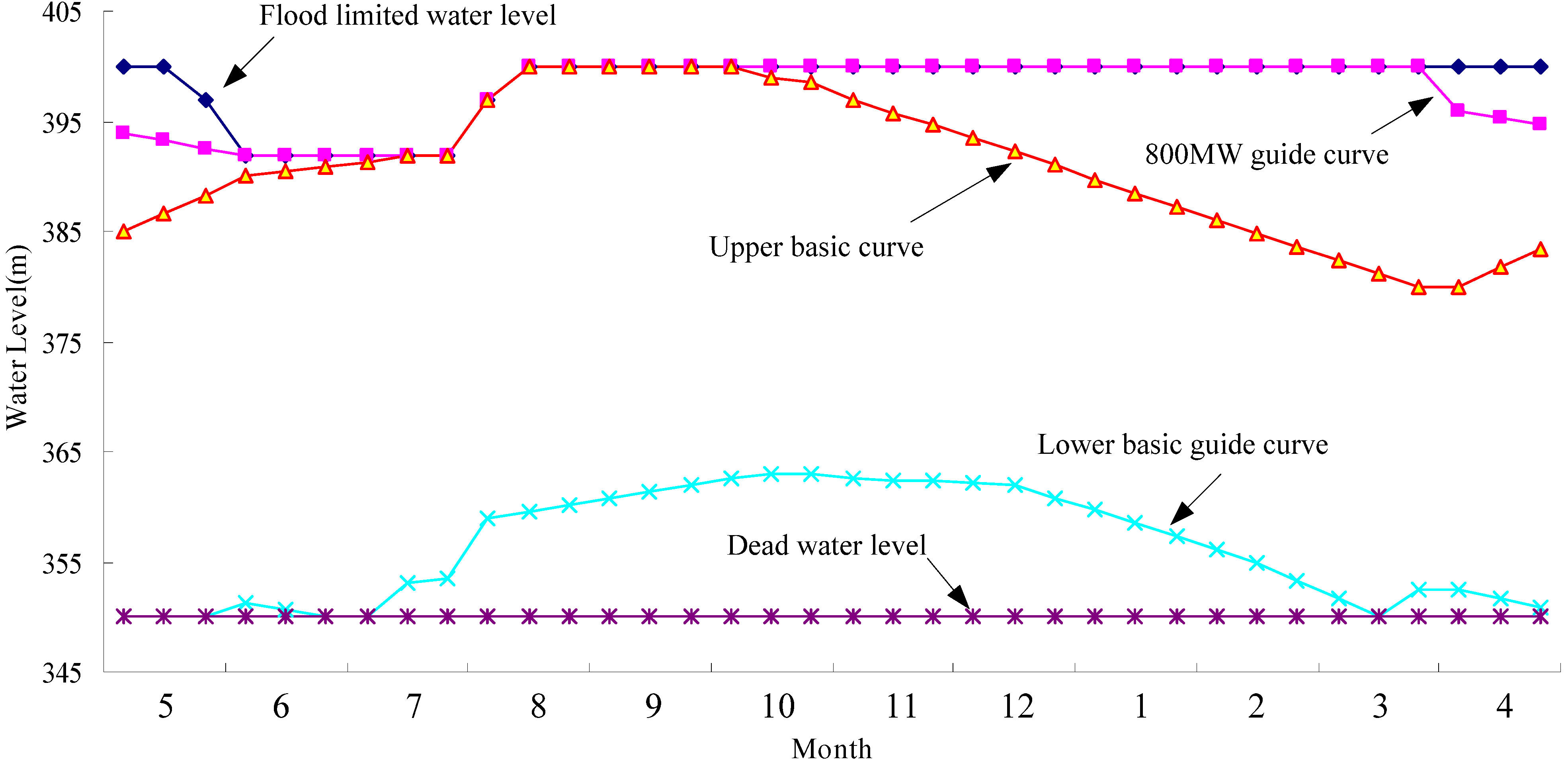 Joint Operation of the Multi-Reservoir System of the Three Gorges and the Qingjiang Cascade ...