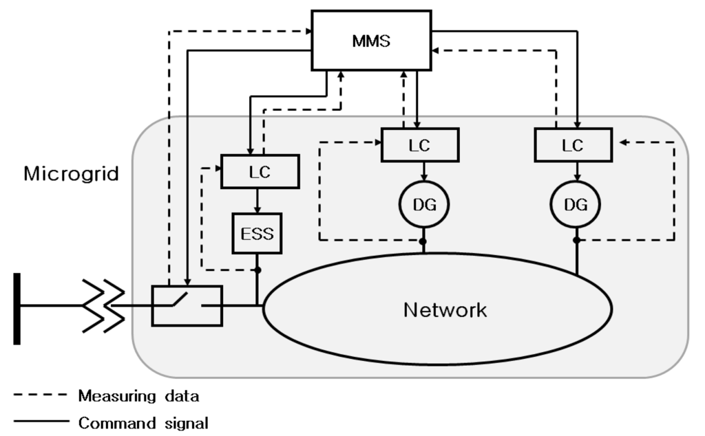 Designing an Energy Storage System Fuzzy PID Controller for Microgrid ...