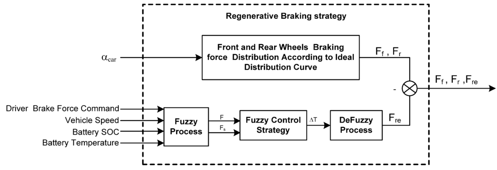An Intelligent Regenerative Braking Strategy for Electric Vehicles
