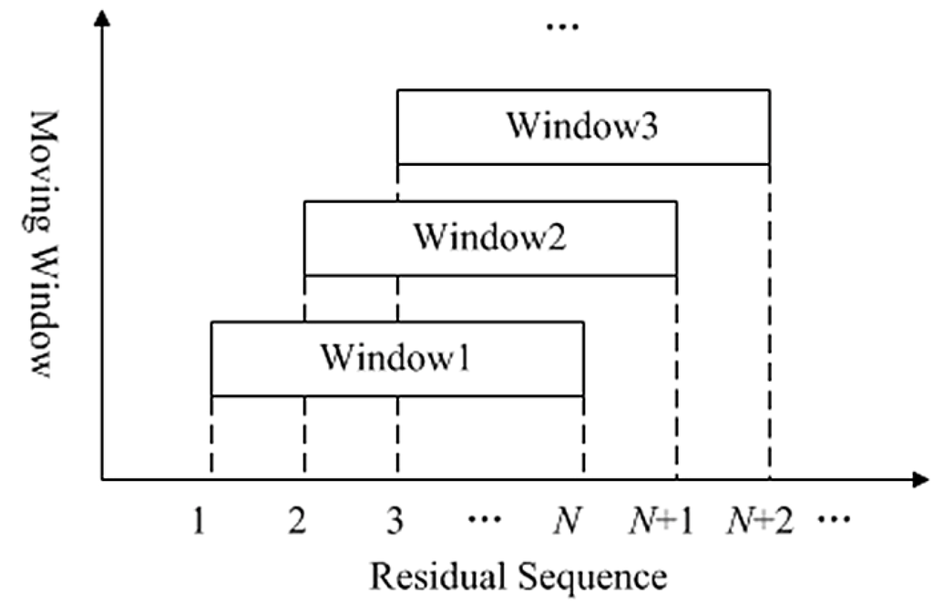 Wind Turbine Gearbox Condition Monitoring with AAKR and Moving Window ...