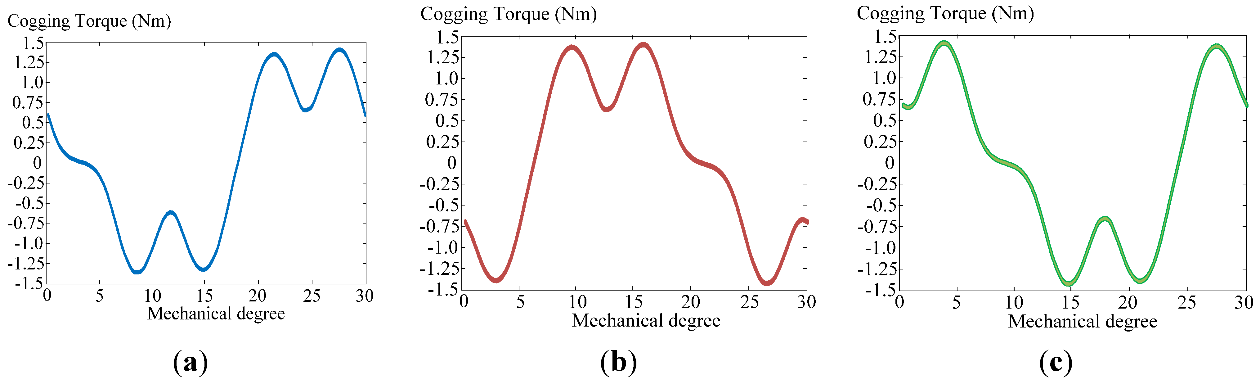 A Novel Cogging Torque Simulation Method for Permanent-Magnet ...