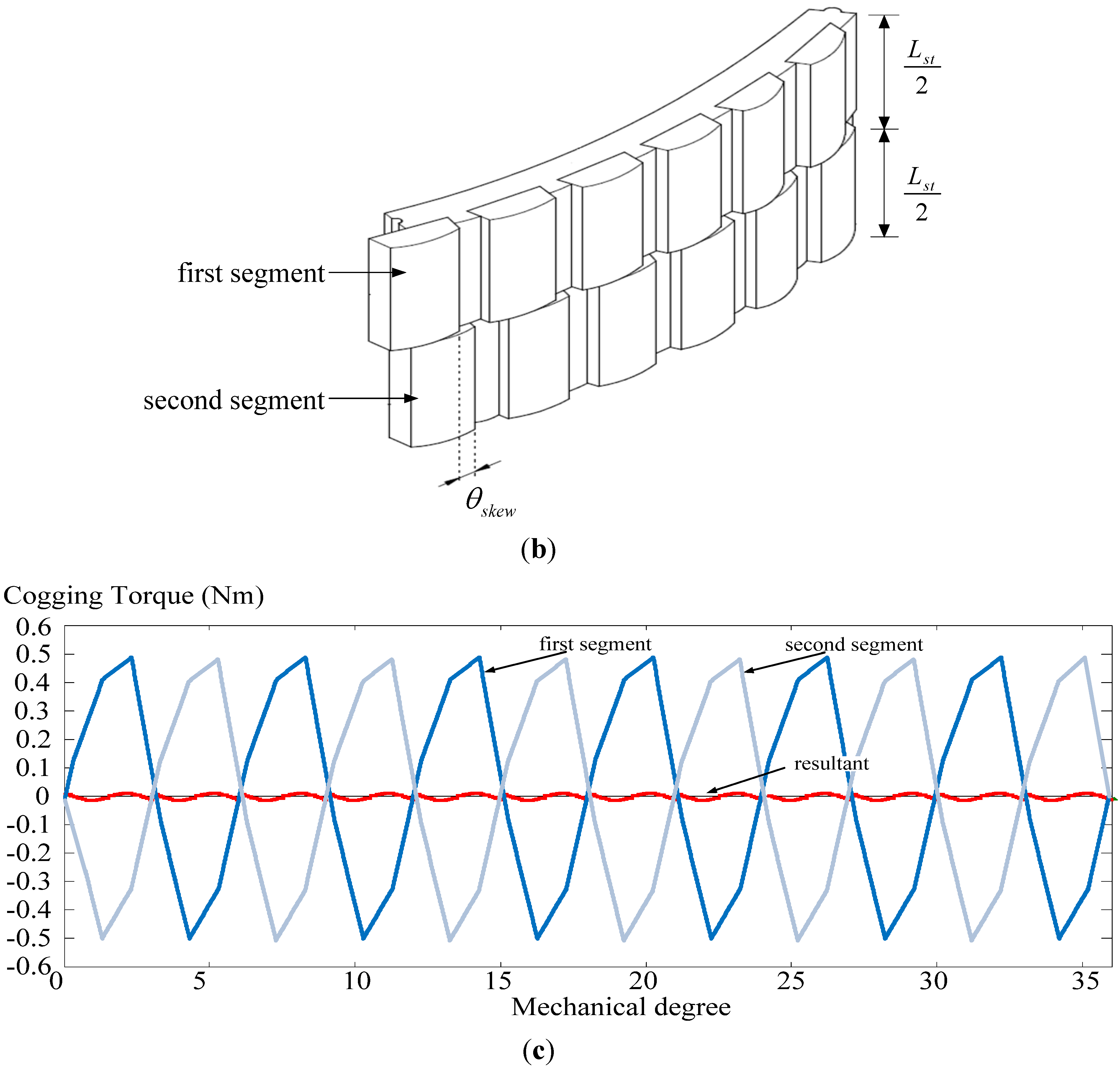 A Novel Cogging Torque Simulation Method for Permanent-Magnet ...