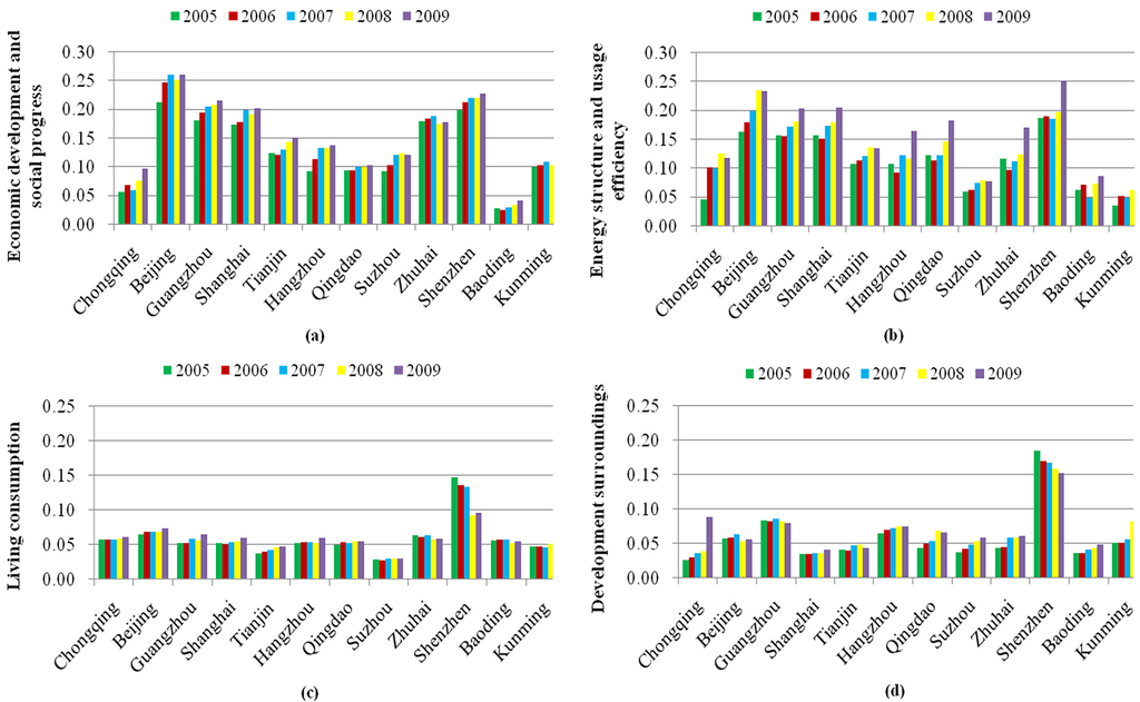 Low-Carbon Development Patterns: Observations of Typical Chinese Cities