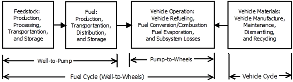 Life Cycle Assessment of Environmental and Economic Impacts of Advanced ...