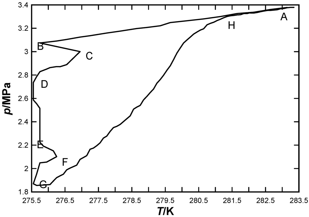 Characteristics of CO2 Hydrate Formation and Dissociation in Glass ...