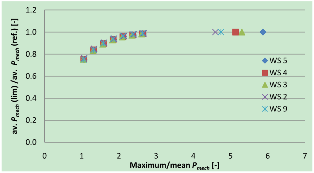 Design Specifications for the Hanstholm WEPTOS Wave Energy Converter