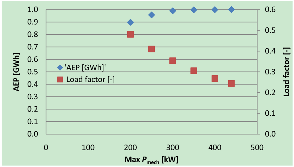 Design Specifications for the Hanstholm WEPTOS Wave Energy Converter