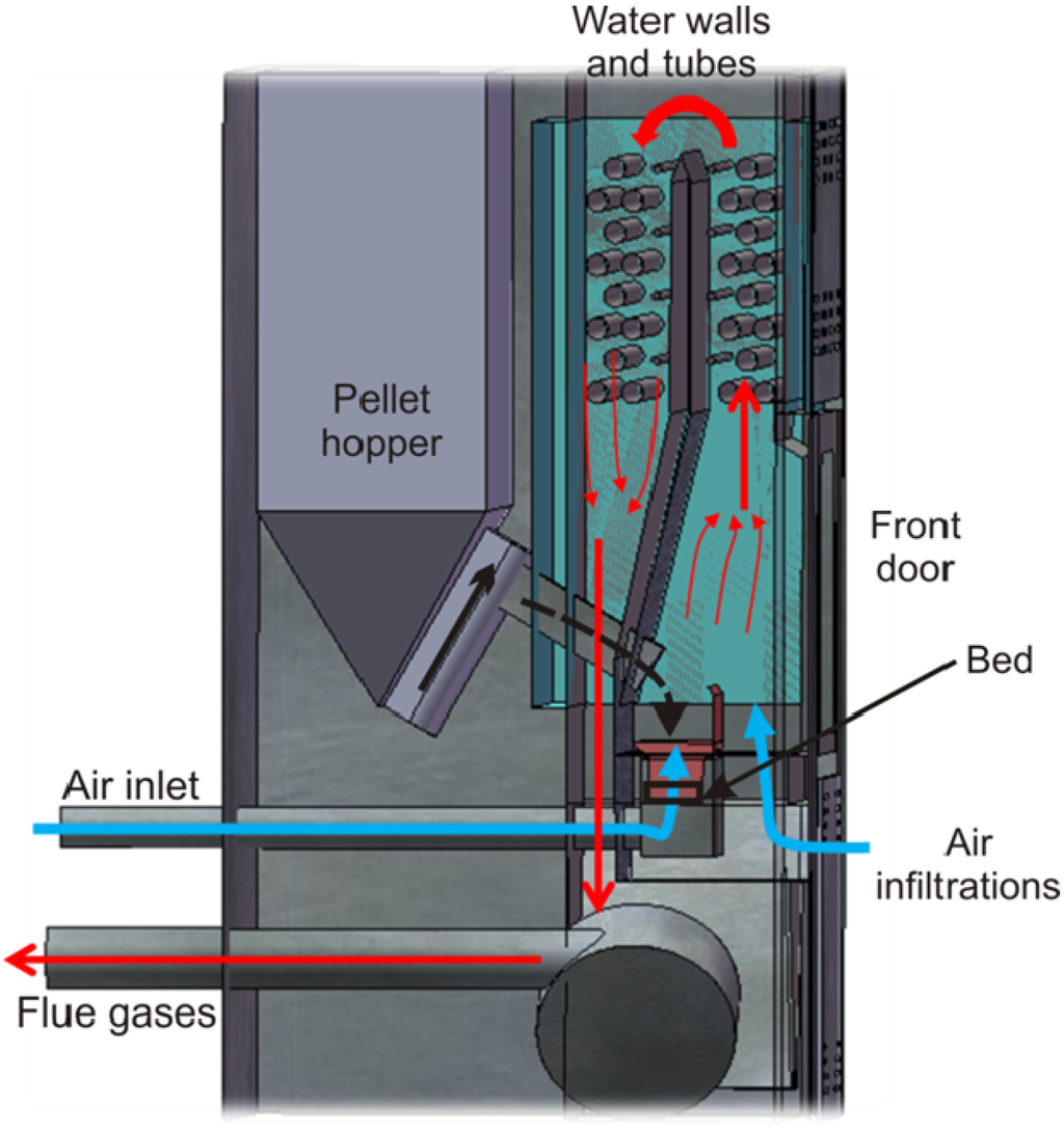 Simulation of the Effect of Water Temperature on Domestic Biomass ...