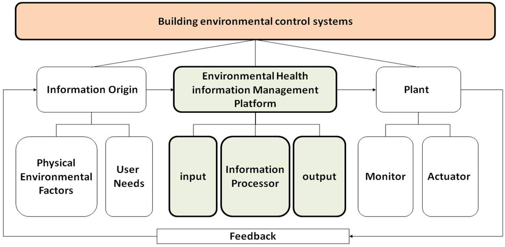 A Smart Green Building: An Environmental Health Control Design
