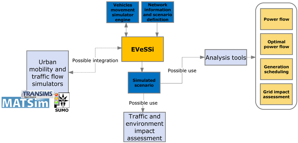 Electric Vehicle Scenario Simulator Tool for Smart Grid Operators