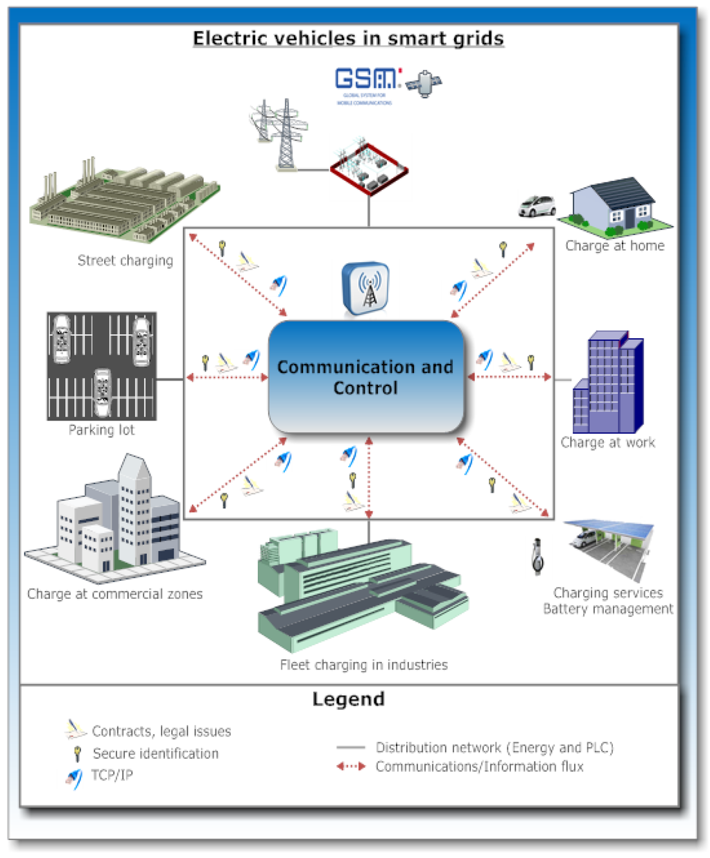 Electric Vehicle Scenario Simulator Tool for Smart Grid Operators