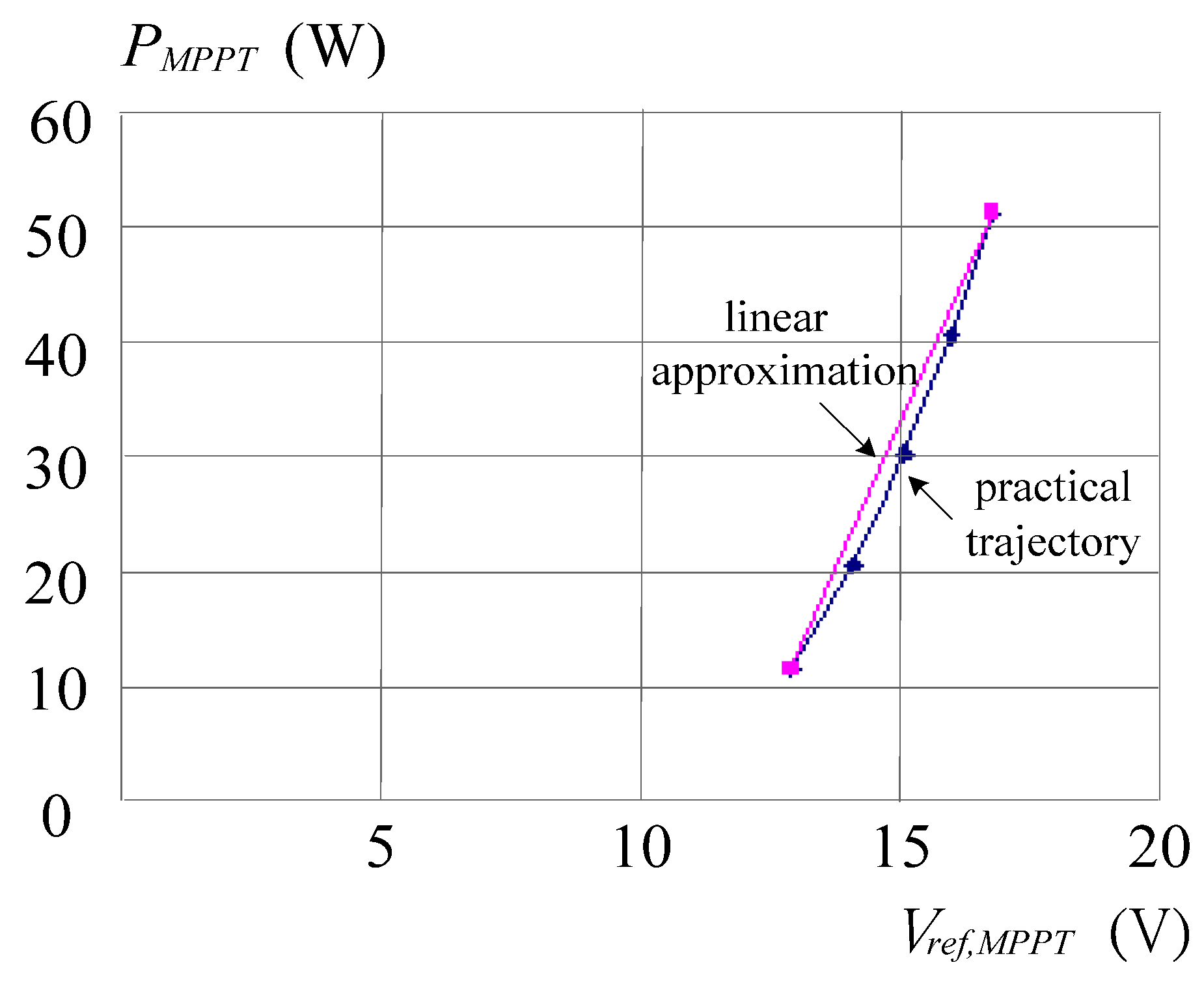 Double-Linear Approximation Algorithm to Achieve Maximum-Power-Point ...