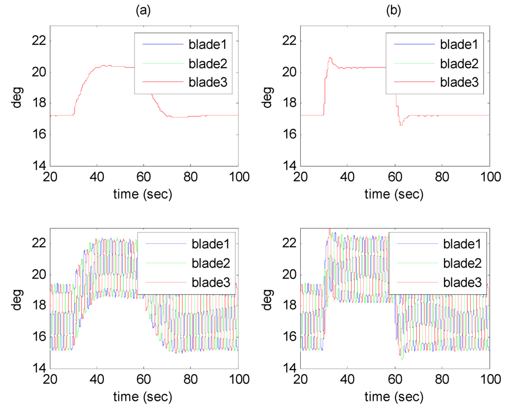 Two LQRI based Blade Pitch Controls for Wind Turbines