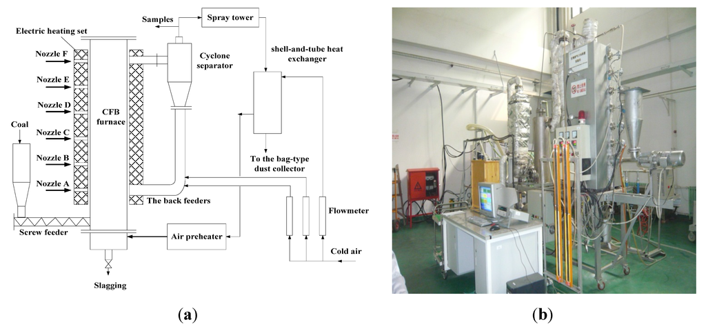 Research on the Gas Reburning in a Circulating Fluidized Bed (CFB ...