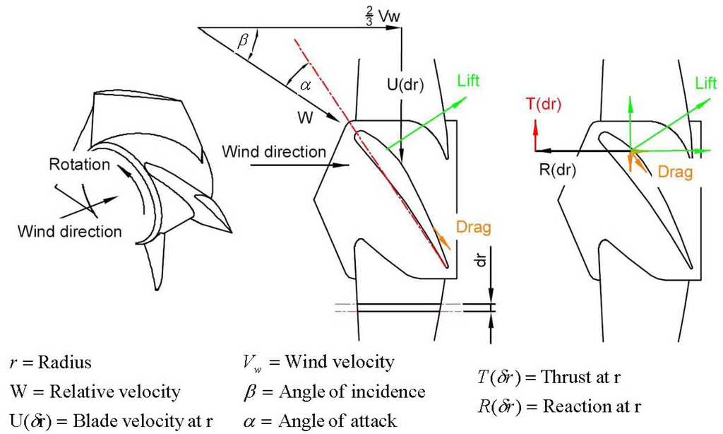 Wind Turbine Blade Design