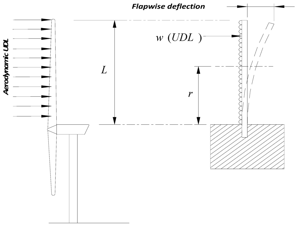 Wind Turbine Blade Design