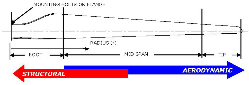 Wind Turbine Blade Design