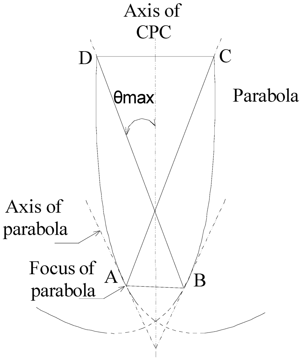 Preliminary Ray Tracing and Experimental Study on the Effect of Mirror ...