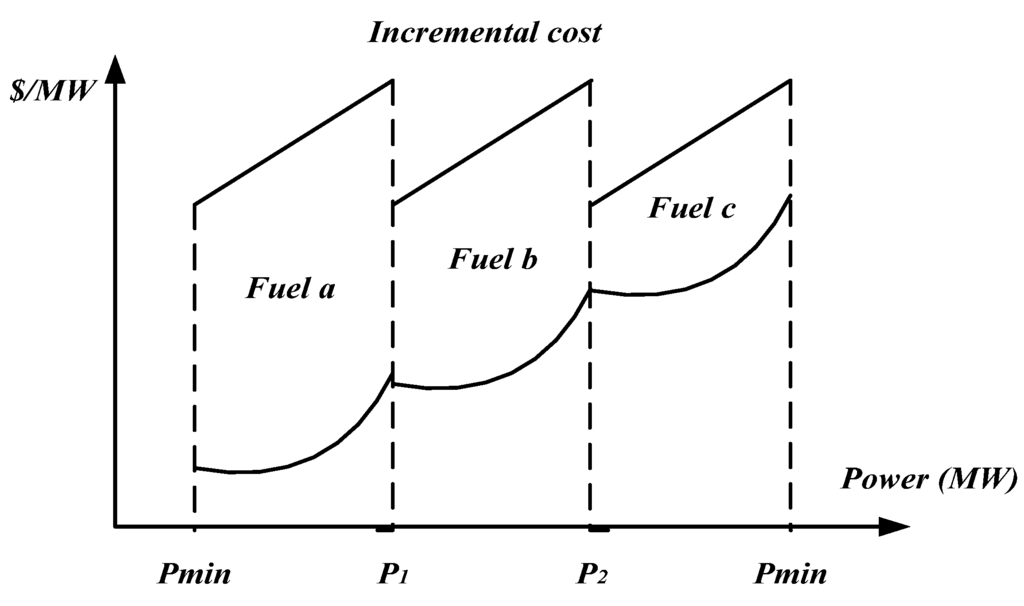 An Improved Quantum-Behaved Particle Swarm Optimization Method for Economic Dispatch Problems ...