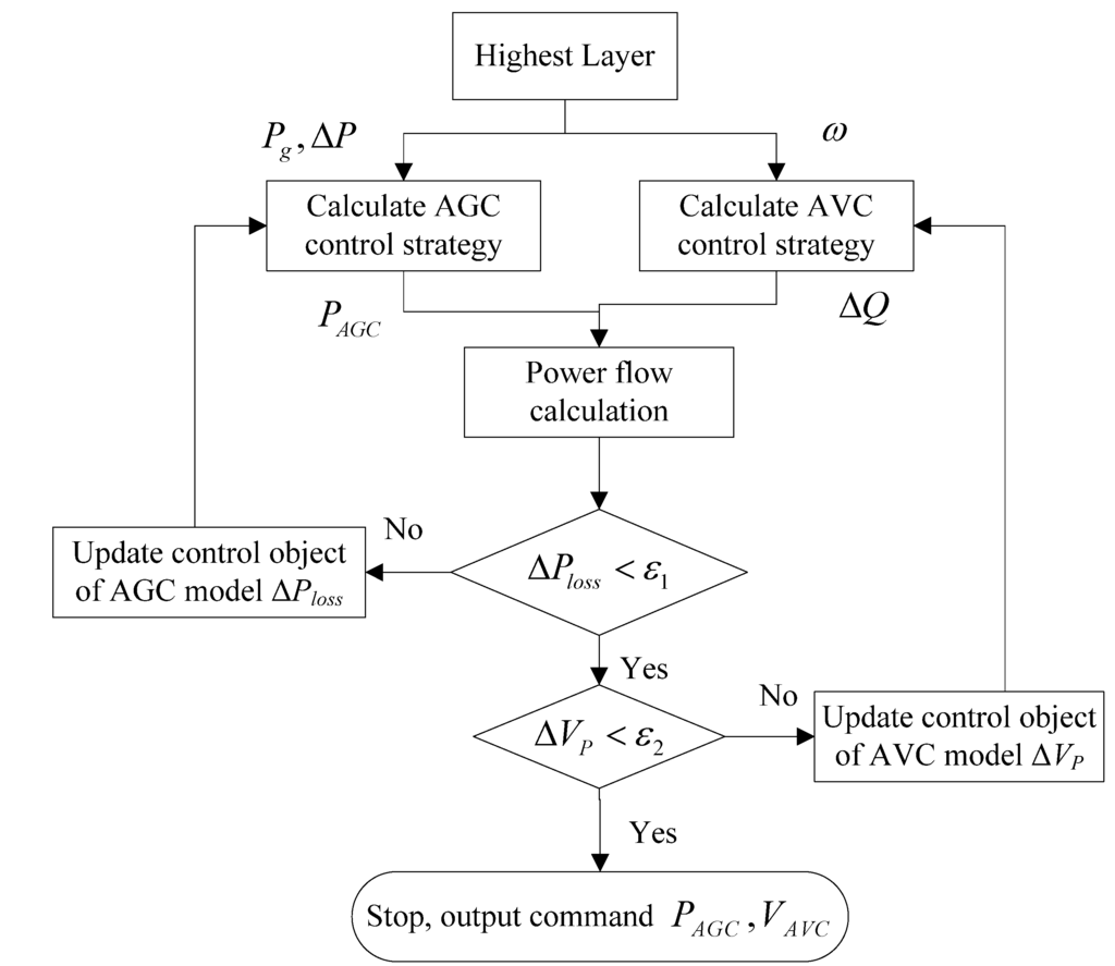 Energies | Free Full-Text | Integrated Coordinated Optimization Control ...