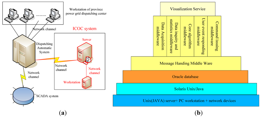 Energies | Free Full-Text | Integrated Coordinated Optimization Control ...
