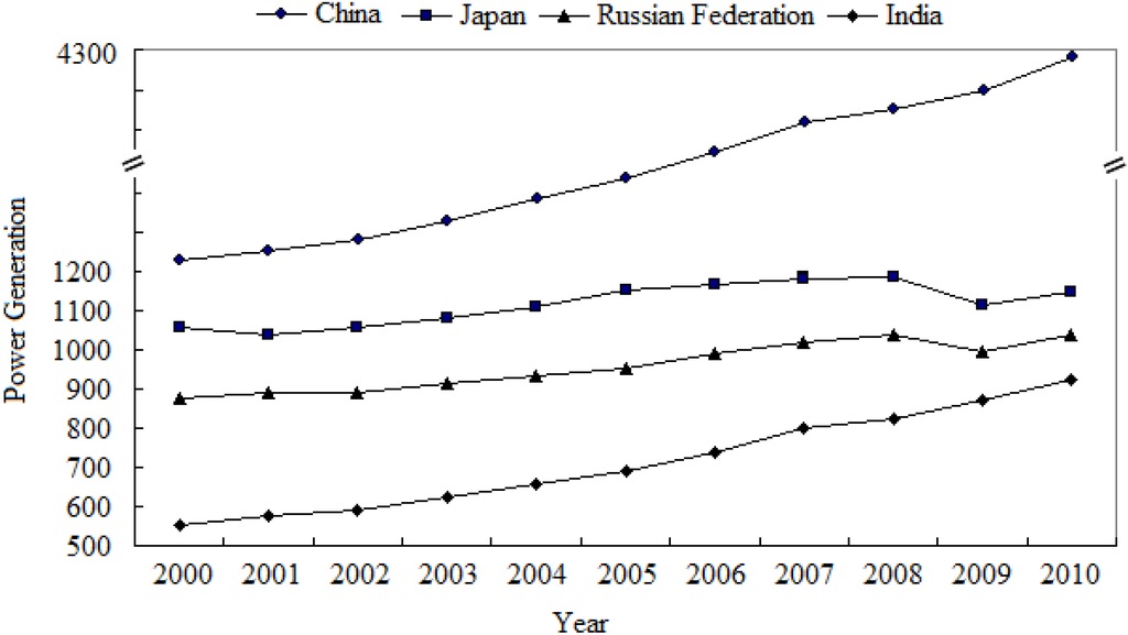 Forecasting Annual Power Generation Using a Harmony Search Algorithm-Based Joint Parameters ...