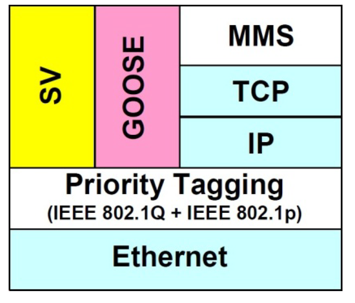 Energies Free Full Text Intrusion Detection Of Nsm Based Dos Attacks Using Data Mining In 