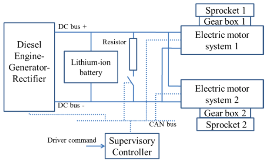 Combined Optimal Sizing and Control for a Hybrid Tracked Vehicle