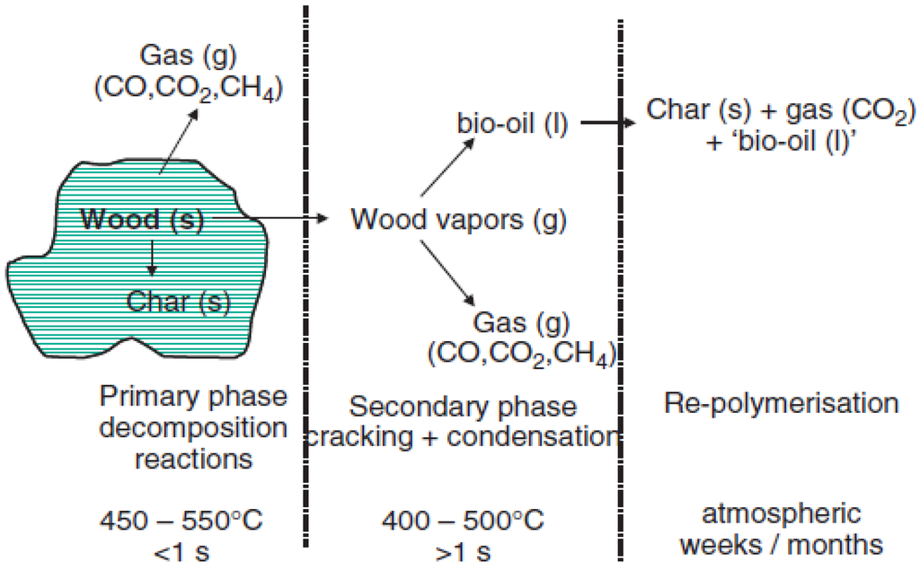 Energies | Free Full-Text | Biofuels Production through Biomass Pyrolysis —A Technological Review