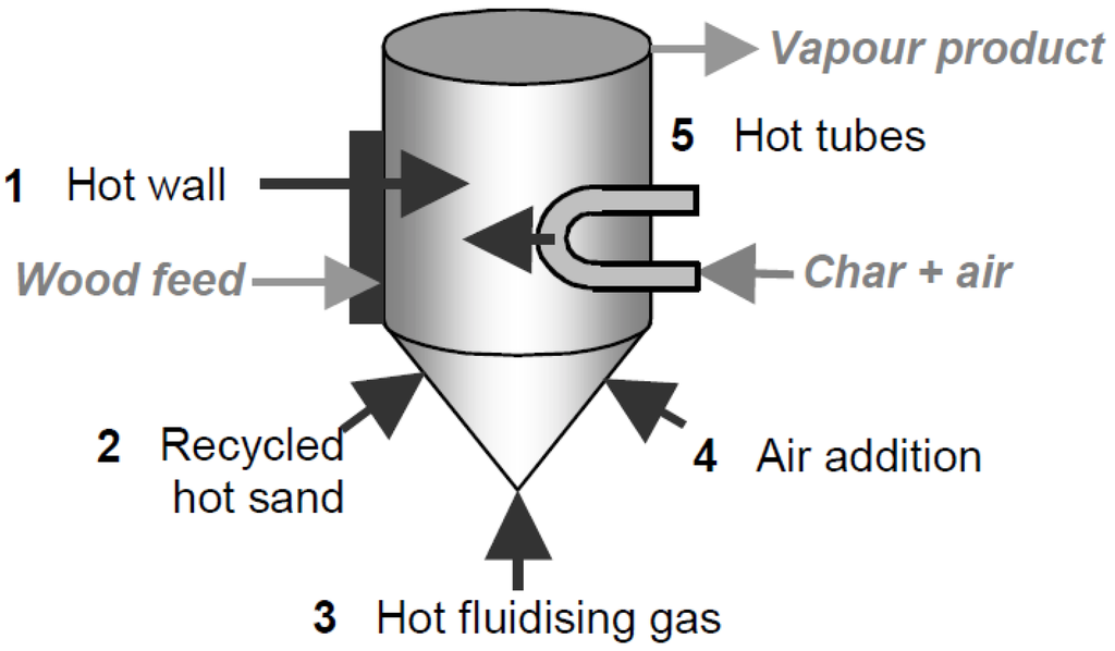 Biofuels Production through Biomass Pyrolysis —A Technological Review