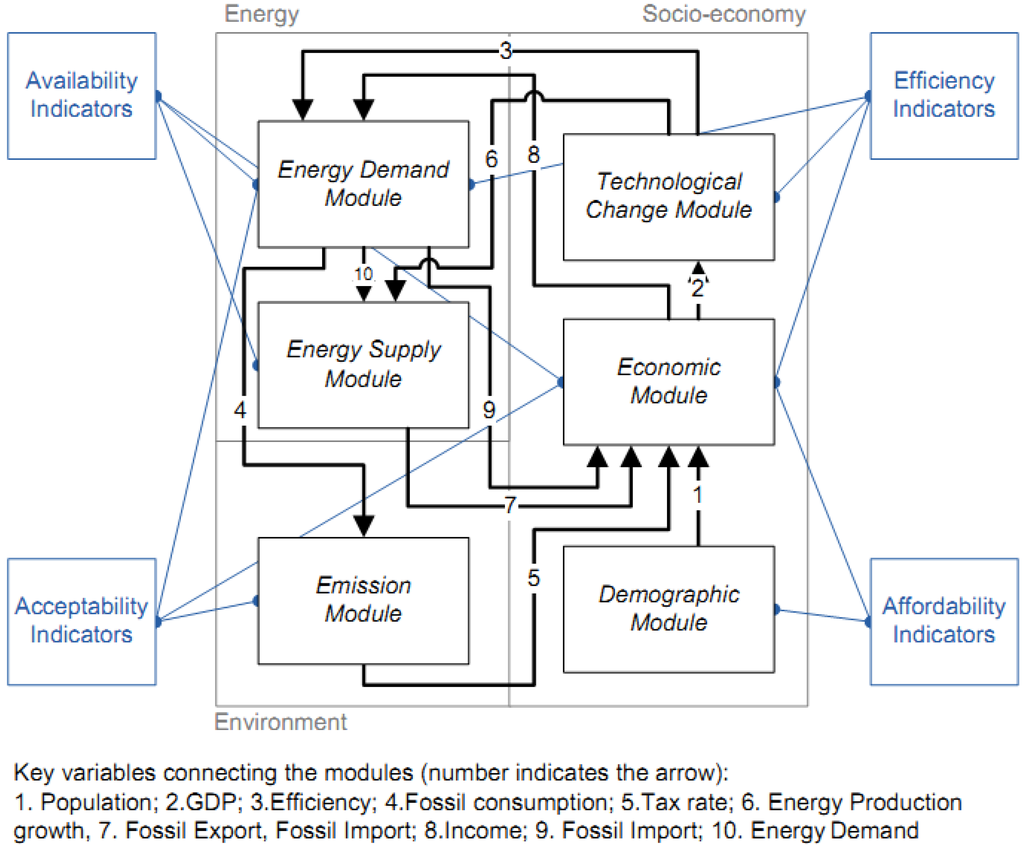 Energies | Free Full-Text | Integrated Simulation Model for Energy ...